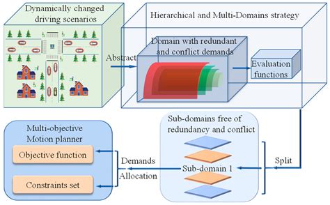 a strategy for integrated multi demands high performance motion