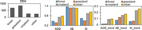Dem 17 Year Average And Trend Of Aerosol Concentration And Size Over