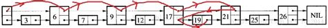 跳表（skiplist）及concurrentskiplistmap源码解析 表 skiplist 及