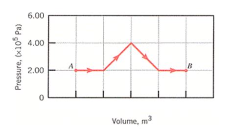 Solved A Monatomic Ideal Gas Expands From Point A To Point B Chegg