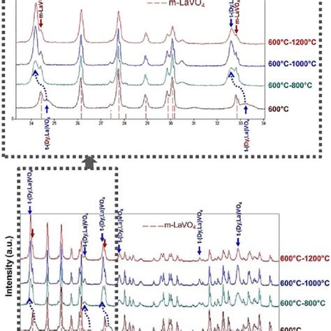 3 The Ex Situ Xrd Patterns Of Lavo 4 15 Atdy 3 Powders Annealed In