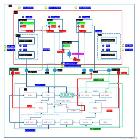 异步fifo设计与验证 Csdn博客