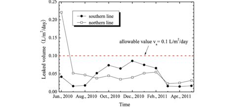 Leaked Volume Of Longyao Road Tunnel Download Scientific Diagram