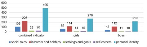 Roles Of Gender Characteristics In The Structure Of Personal