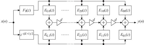 Multirate Based Fd Filter Structure Download Scientific Diagram
