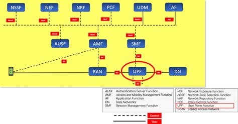 Upf User Plane Function In 5g Nr