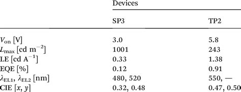 Summary Of The OLED Device Performances Based SP And TP Polymers Download Scientific Diagram