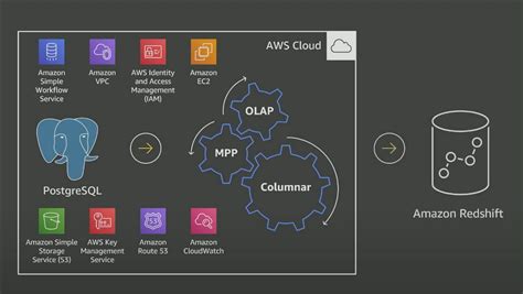 Aws Redshift 設計架構筆記 這篇是 “aws Reinvent 2019 Deep Dive And By