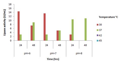 Optimization Of Ph And Temperature For Lipase Uml Production Of L15