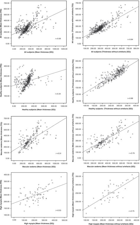 Graph Showing The Correlation Between Mean Macular Thickness Download Scientific Diagram