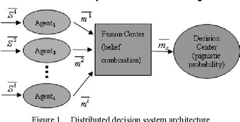 Figure 1 From Multi Agent Decision Making Based On Evidence Reasoning
