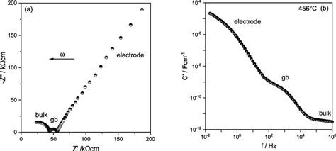 Impedance Complex Plane Plot A And Capacitance Spectroscopic Plot B