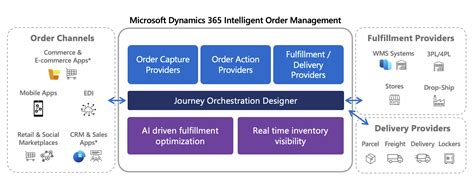 Leverage The Latest Intelligent Order Management Features To Accelerate