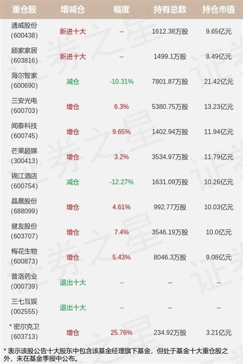 兴证全球基金谢治宇旗下兴全合润分级中报最新持仓，重仓海尔智家详细数据内容整理