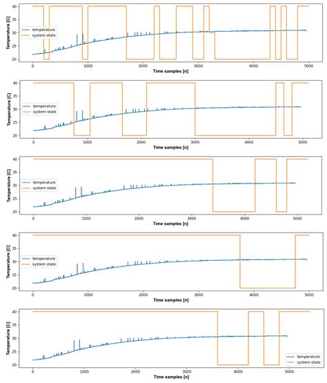 Algorithms For Optimizing Energy Consumption For Fermentation Processes In Biogas Production