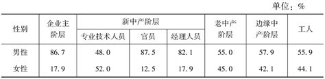 城市中产阶层的性别构成（2006）中国皮书网