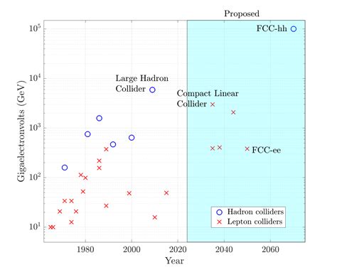 Why Do Physicists Want To Keep Building Bigger Colliders Nc Dna Day Blog