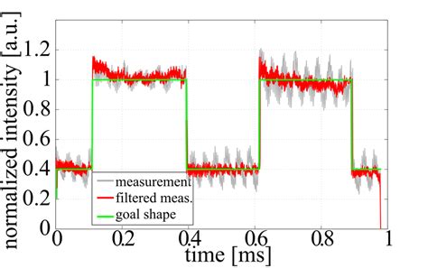 left input pulse train to achieve an output with alternating