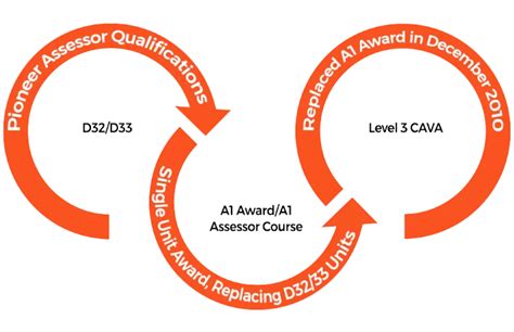 Become An Assessor Taqa And Cava Qualifications Explained