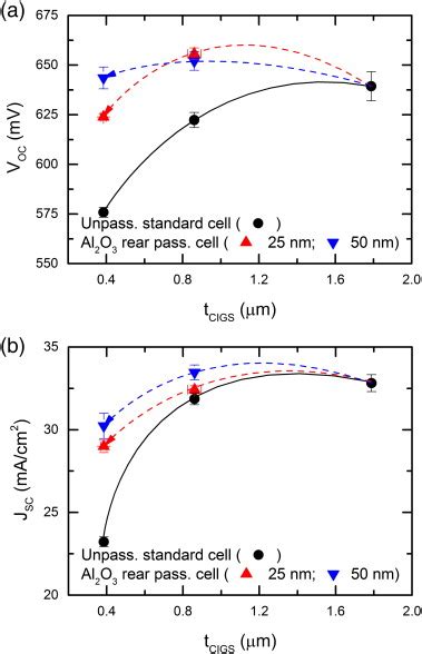 Average A Open Circuit Voltage And B Short Circuit Current Density