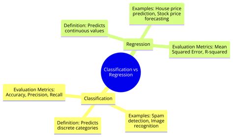 classification and regression in machine learning ai decision makers