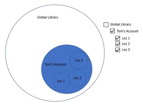 Gui Design Selecting Products From Hierarchy User Experience Stack Exchange