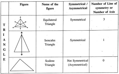 Wbbse Notes For Class 6 Maths Geometry Chapter 6 Symmetry Wbbse Solutions