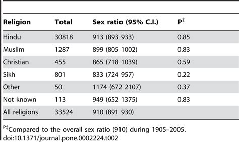 Sex Ratio According To The Religion 19052005 Download Table