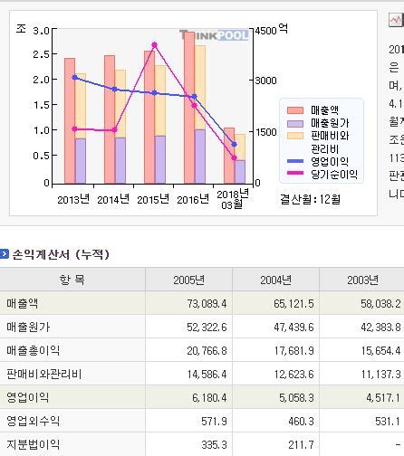 혼합그래프 문의드립니다 오빠두엑셀