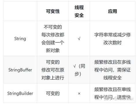 为什么stringbuilder是线程不安全的？stringbuffer是线程安全的？ 知乎