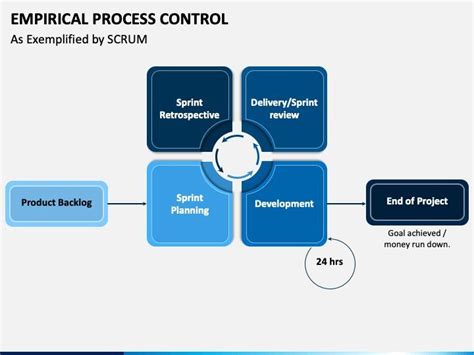 Empirical Process Control Explained