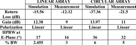 Result For The 8 Elements Linear Array And Circular Array Microstrip