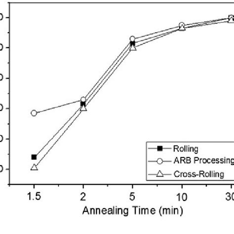 Curve Variations Engineering Stress Strain Curves Of Aluminum Titanium