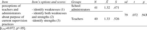Independent Samples T Test Results With Arithmetic Mean And Standard