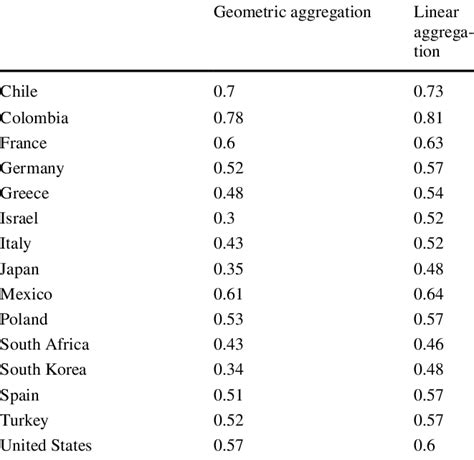 Comparison Of Two Methods Of Aggregation Geometric And Linear Aggregations Download