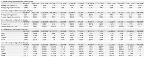 Facebook Organic Impressions Down 50 But Paid Impressions Up Only 5