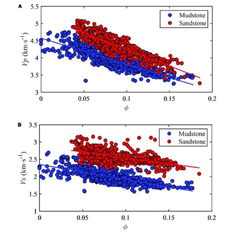 Cross Plot Of A P Wave Velocity Vp Versus φ And B S Wave Velocity
