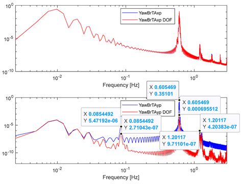 Identification Of Vibration Modes In Floating Offshore Wind Turbines
