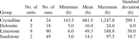 runtime statistics by lithological groups download scientific diagram
