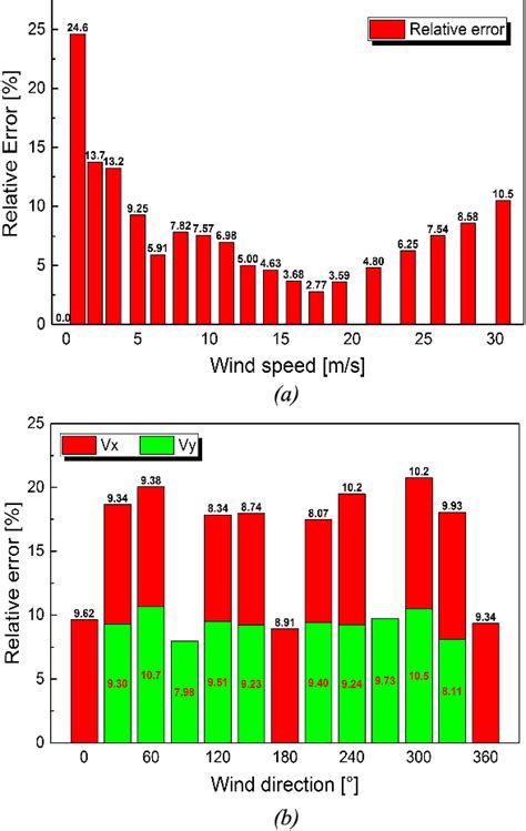 Figure From Modeling Of Packaged MEMS Thermal Wind Sensor Operating On CP Mode Semantic Scholar