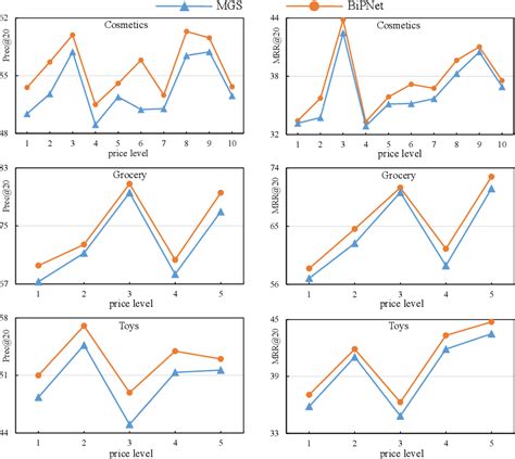 Figure 6 From Bi Preference Learning Heterogeneous Hypergraph Networks