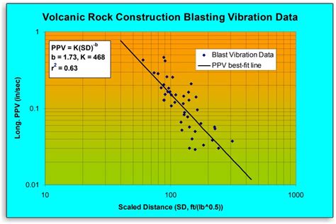 Blasting Vibrations
