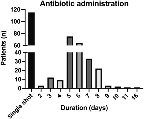 Duration Of Antibiotic Administration Download Scientific Diagram