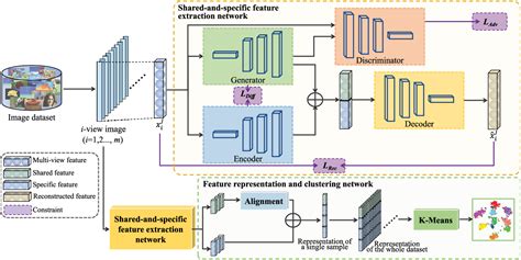 Figure From Joint Shared And Specific Information For Deep Multi View