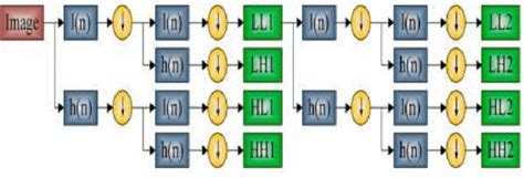 Discrete Wavelet Transform Of Two Level Decomposition 3 Download