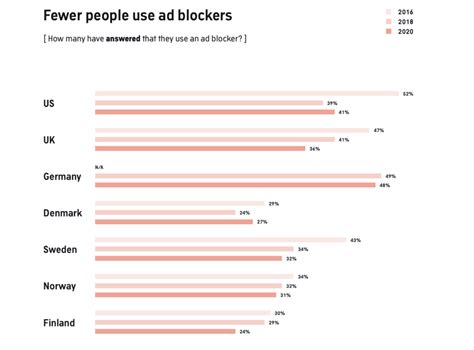 Better Ads Standards What Publishers Need To Know Setupad