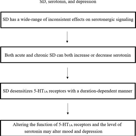 This Diagram Shows The Relationships Between Sleep Deprivation Sd Download Scientific