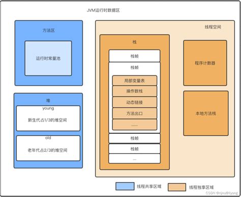 jvm 运行时数据区