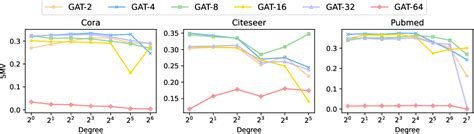 Figure 1 From Deep Graph Neural Networks Via Posteriori Sampling Based