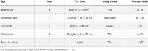 Whitfields 38 Physical Classification Of Estuaries Download Table